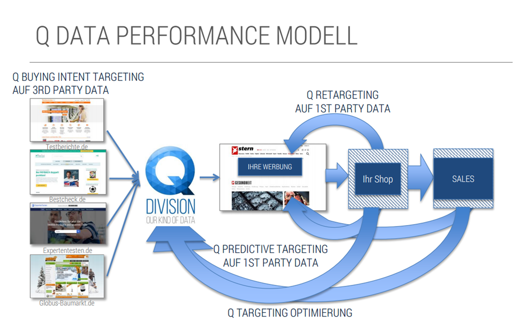 Q data performance bringt kauffreudige Nutzer in Online-Shops – Qdivision